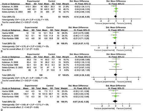Forest Plot Showing Individual And Combined Effect Size Estimates And