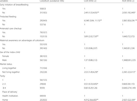 binary and multivariable logistic regression analysis showing factors