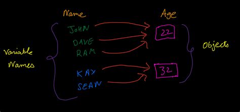 immutability in fundamental data types python 3 my easy tuts