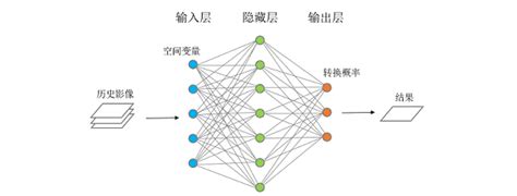 人工神经网络训练