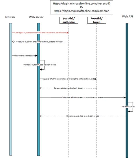 azure ad and openid connect connect를 사용 하 여 웹 앱 액세스 권한 부여 microsoft docs