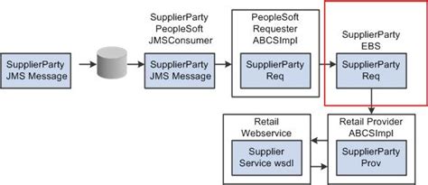 life cycle management for reference data