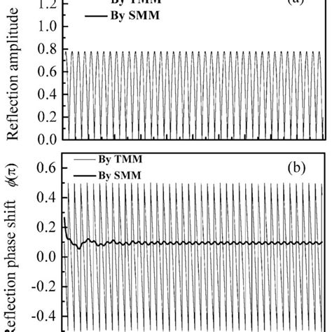 A Reflection Amplitude B Reflection Phase Shift Of A Single Slot