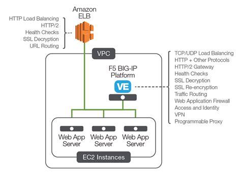 load balancing on aws know your options f5