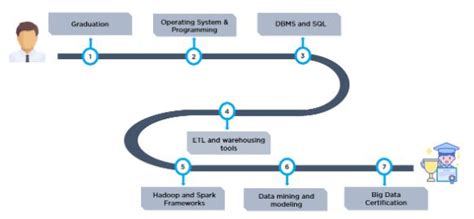 How To Become A Big Data Engineer