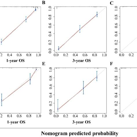 Calibration Curve For The Nomogram The 1 A 3 B And 5 C Year Os