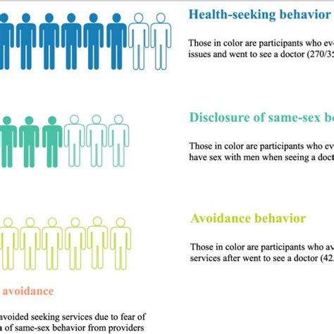 Msms Sexual Health Related Behavior N 357 The Flow Displays Msms