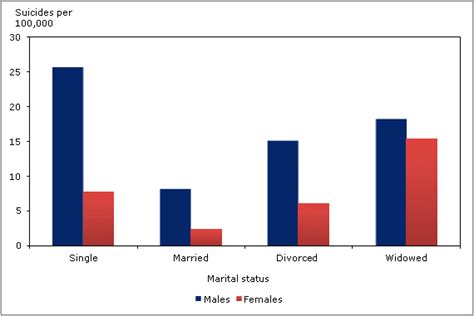 chart 7 age standardized suicide rates by marital status and sex 2007