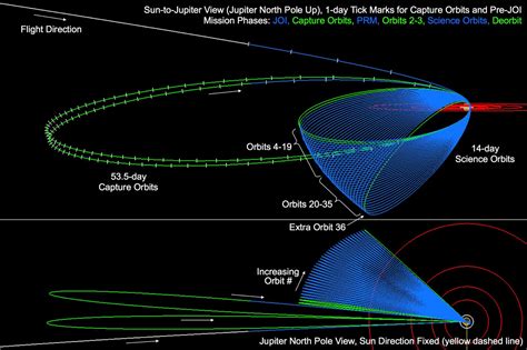 Jupiter Orbit Insertion Press Kit Mission Overview