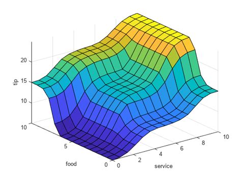 build fuzzy systems at the command line matlab and simulink