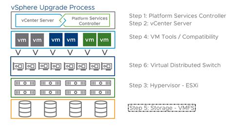 automating migration of vmfs 5 to vmfs 6 datastores vmware vsphere blog