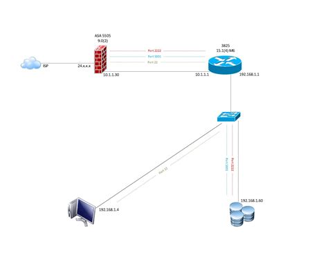 asa5505 and cisco router 3825 double nat w port forward wan routing