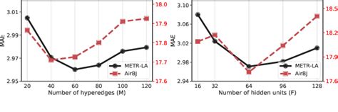 Figure 9 From Mixed Order Relation Aware Recurrent Neural Networks For