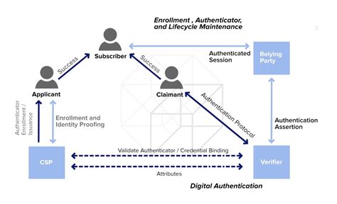 digital authentication the basics