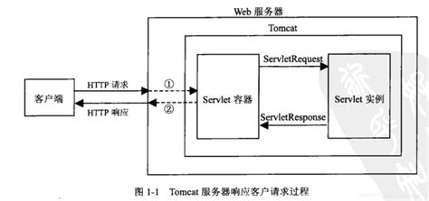servlet工作流程 简述servlet的工作过程 csdn博客