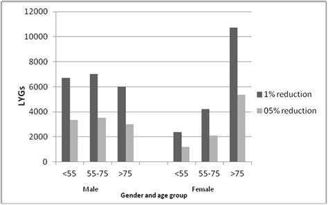 Life Years Gained Lyg Per Year With A 1 And 0 5 Reduction In Daily