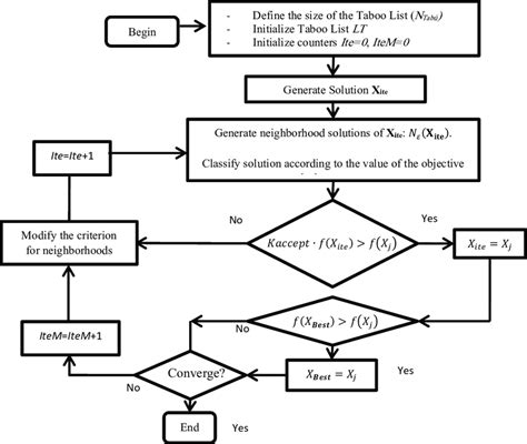Flow Chart For The Proposed Algorithm Download Scientific Diagram
