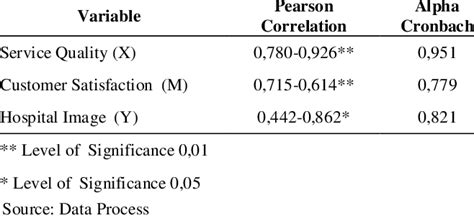 Validity And Reliability Test Results Download Scientific Diagram