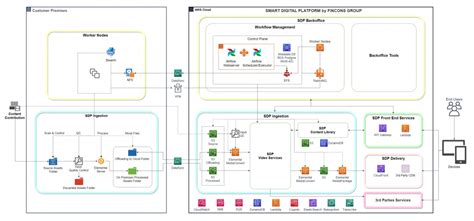 managing hybrid video processing workflows with apache airflow aws