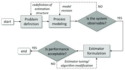 General Approach For The Design Of Nonlinear State Estimators