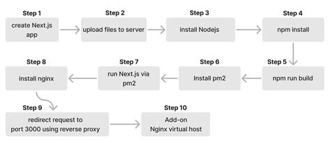 user guide for deploying the next js app in production using pm2 and