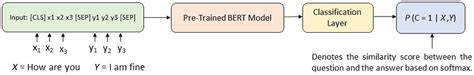 fine tuning the bert model the tokens of question x and a candidate