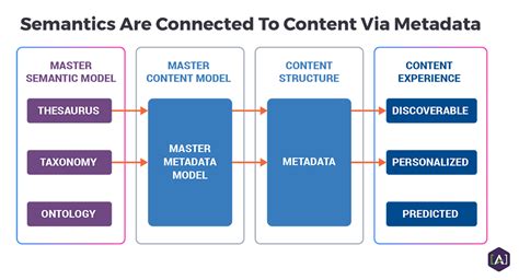 structure and semantics for context