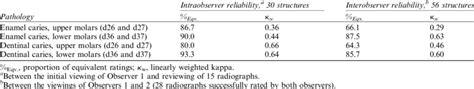 Intraobserver And Interobserver Reliability Assessed Using 6 Megapixel