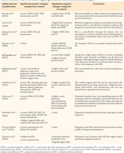 Table 1 From A Review Of Obstetrical Outcomes And Complications In