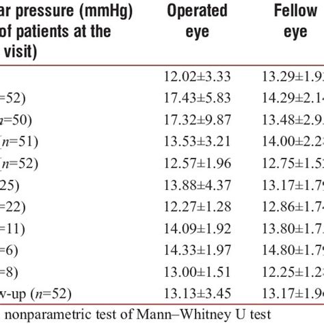 Difference In Intraocular Pressure At Baseline And Follow Up Visits In
