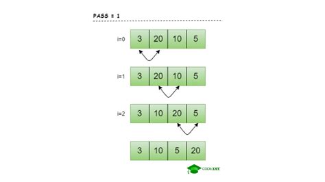 bubble sort in data structure dnt