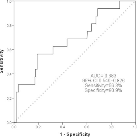 The Roc Curves For Predicting Short Term Prognosis In Tbm Patients
