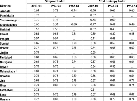 Temporal And Spatial Diversification Indices In Haryana Download Table