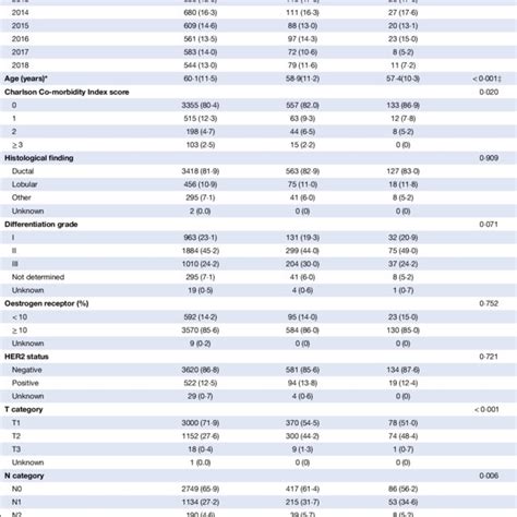 univariable and multivariable logistic regression analyses of
