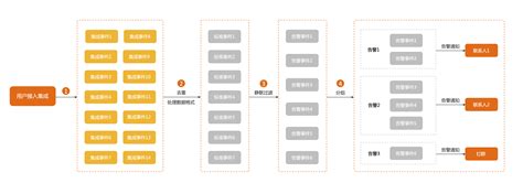 告警管理概述 serverless应用引擎 阿里云