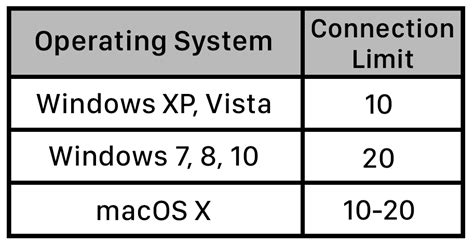 concurrent connection limits on windows and mac blog