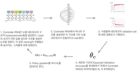 neural architecture search with reinforcement learning · pull requests
