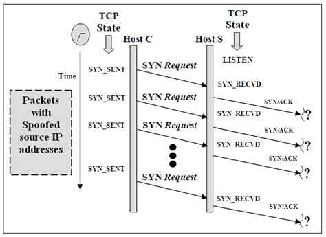 tcp 3 way handshake process download scientific diagram