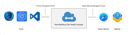 hello remotedebug ios webkit adapter debug safari and ios