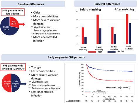 Characteristics Management And Outcomes Of Patients With Left‐sided