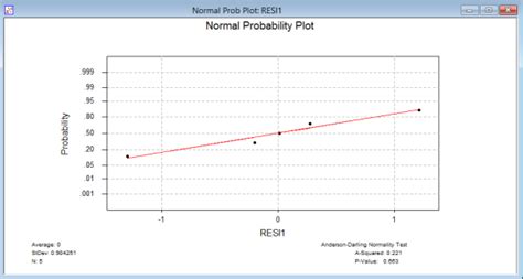 A Develop An Estimated Regression Equation For The Data Of The Form ŷ