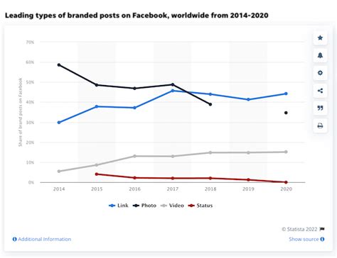 6 Most Popular Social Media Platforms 2022 Unobvious Intel