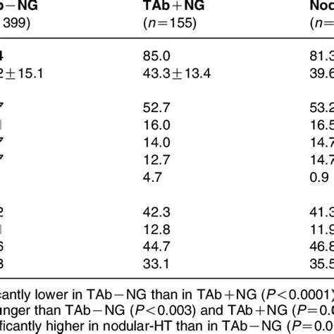 Clinical And Histological Features Of Papillary Thyroid Carcinoma