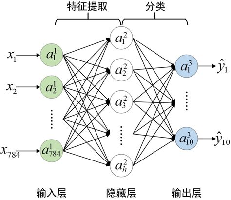 深度特征提取方法 我告诉你什么是深度学习 csdn博客