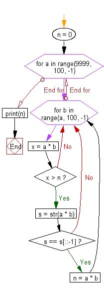 python find the largest palindrome made from the product