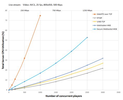 [solved] how to live broadcast with over 1000 users webrtc