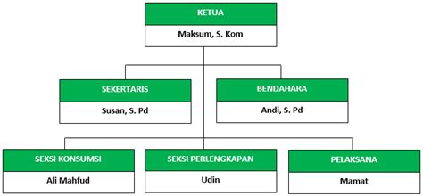 Cara Membuat Bagan Struktur Organisasi Di Microsoft Word