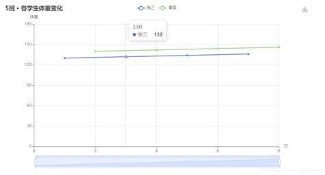 Echarts 折线图实现 多条折线 （大数据量面积图修改而来） Echarts 多折线图 Csdn博客