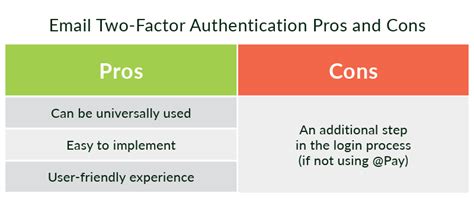 email two factor authentication is user friendly and easy