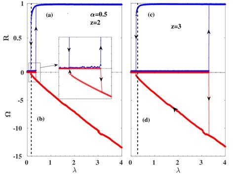 3 order parameter r and group angular velocity Ω as a coupling